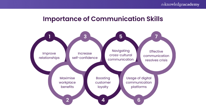 Communication Skills: Explained with Examples